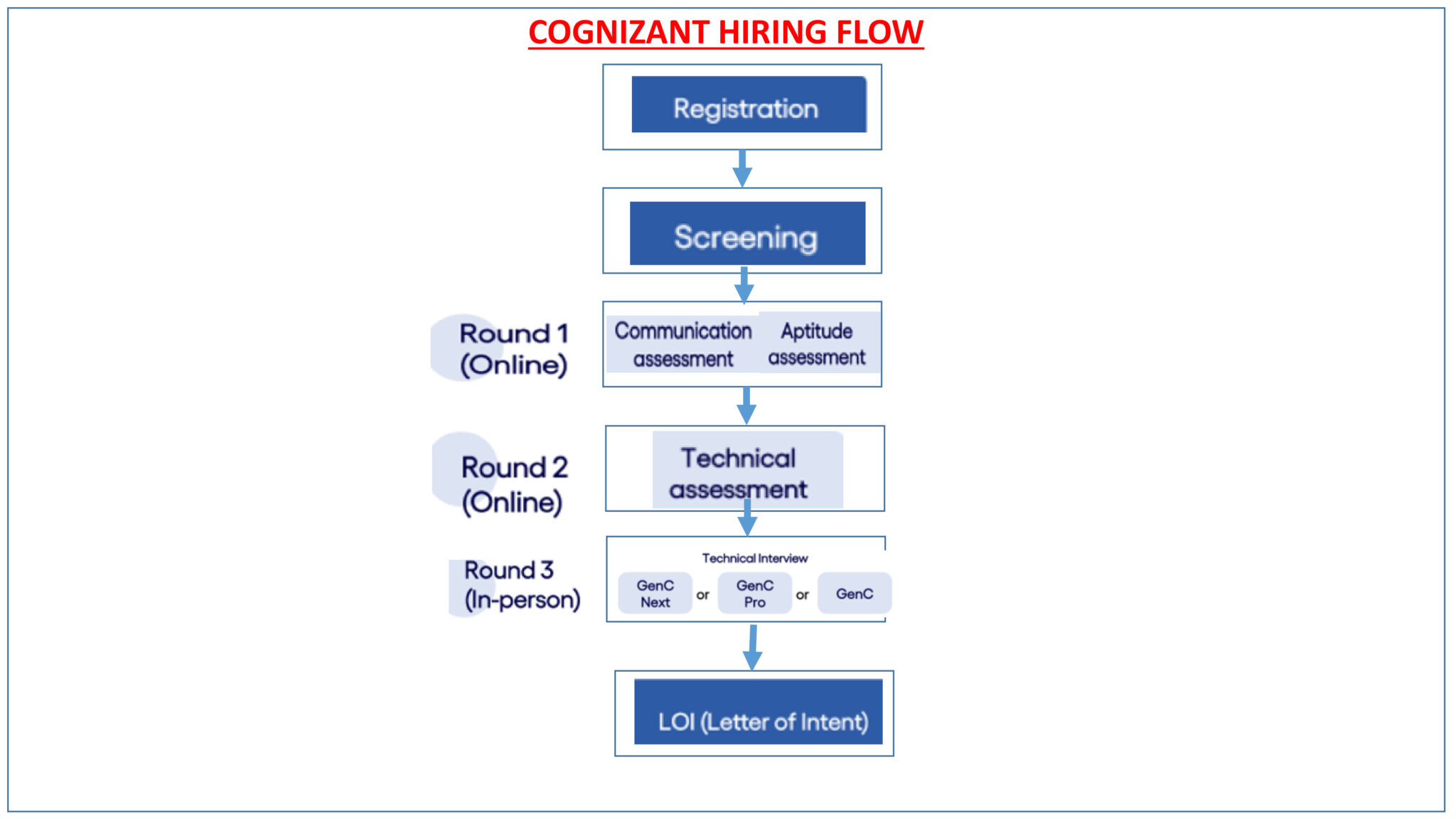 Cognizant Question And Solution - Full Pattern, Eligibility, Previous ...